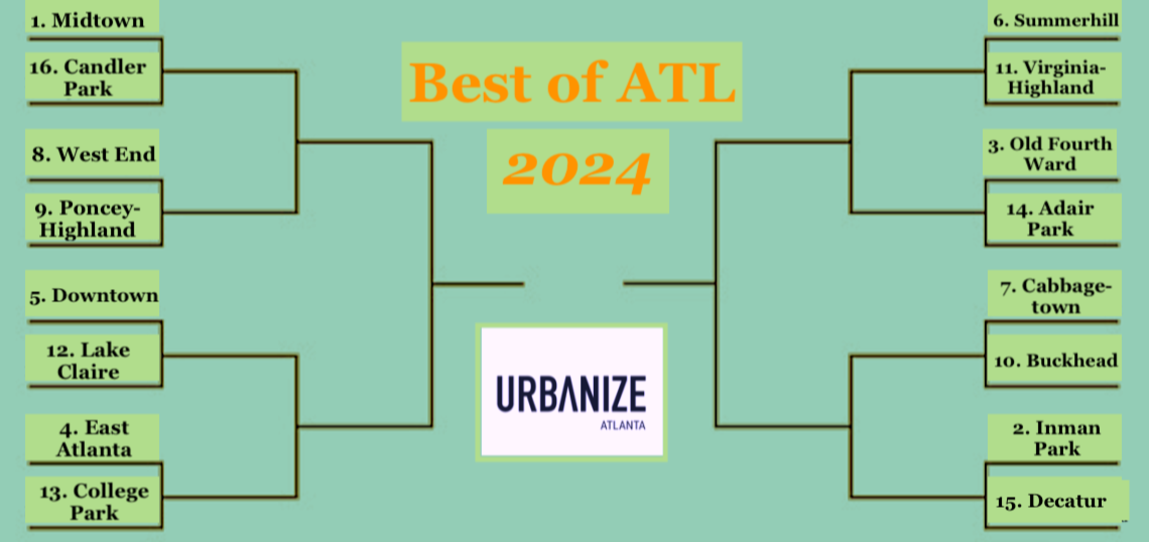 Bracket set to officially decide Best Atlanta Neighborhood of 2024 ...